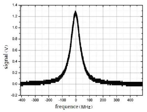 The 423 Nm Fluorescence Signal From The Calcium Beam Tube Download