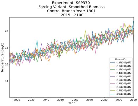 using intake esm to analyze data from cesm2 le — esds website documentation
