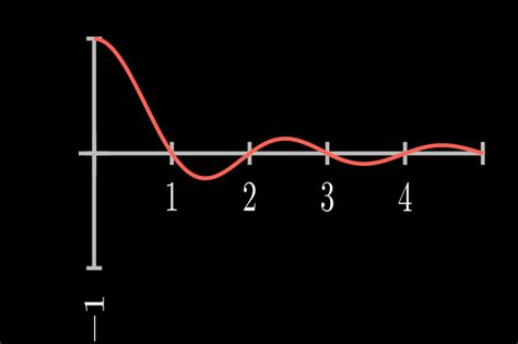 Weird Behaviour Of Y Axis In Axes Class · Issue 836 · Manimcommunitymanim · Github