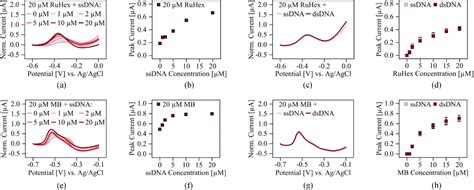 figure 1 from redox indicator based electrochemical dna detection