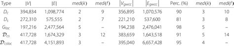 Basic Properties Of The D C D S G Loc D Cs D Csloc And Of