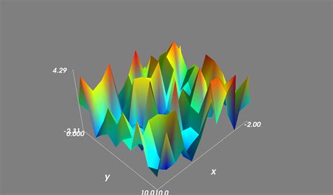 wrong axes of surf · issue 727 · enthought mayavi · github