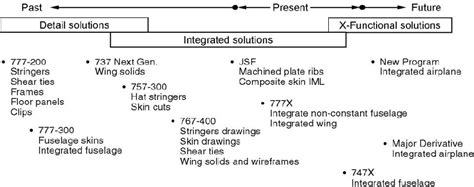 Figure 1 From Knowledge Based Engineering To Support Aircraft Multidisciplinary Design And