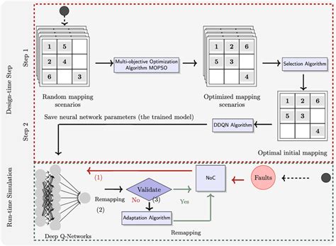 Broad Overview Of The Proposed Technique Download Scientific Diagram