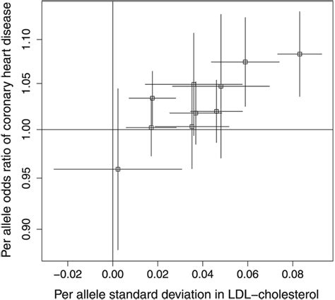 Estimated Genetic Associations And 95 Confidence Intervals With Download Scientific Diagram