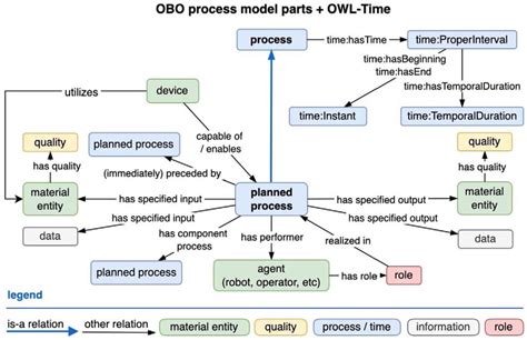 Obo Owl Time Process Modelling Inputs And Outputs Can Have Qualities Download Scientific Obo Owl Time Process Modelling Inputs And Outputs Can Have Qualities Download Scientific