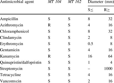 Susceptibility Of Enterococcus Faecium Mt 104 And Mt 162 To Different
