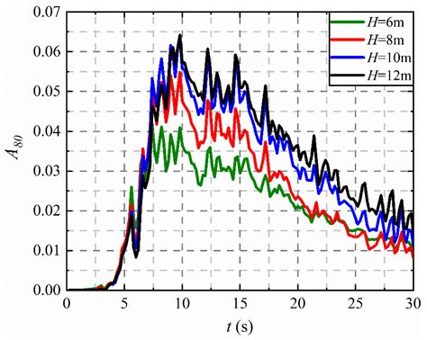 Dynamic Response Of Rectangular Tunnels Embedded At Various Depths In