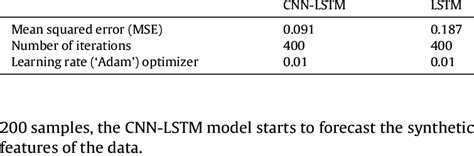 Cnn Lstm And Lstm Model Comparison Download Scientific Diagram