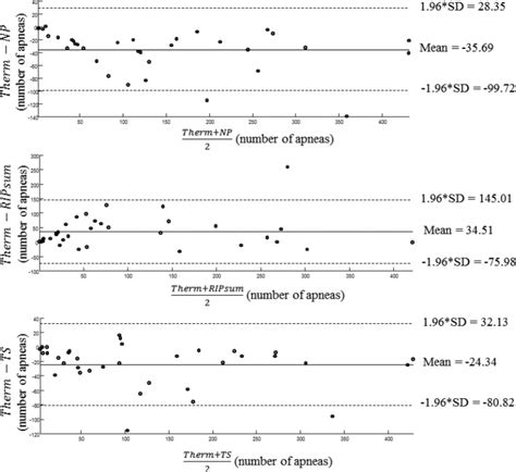Comparison Of Apnea Detection Using Oronasal Thermal Airflow Sensor