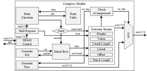 数据压缩 —— 一种基于lz4算法的硬件加速的快速无损压缩 android lz4 实现 csdn博客
