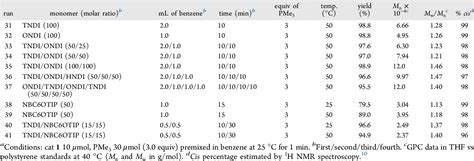 Table 3 From Synthesis Of Bottlebrush Polymers By Z E Specific Living Ring Opening Metathesis