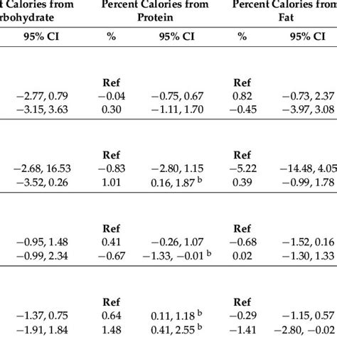 Multivariable Linear Regression Models Estimating Associations Of Download Scientific Diagram
