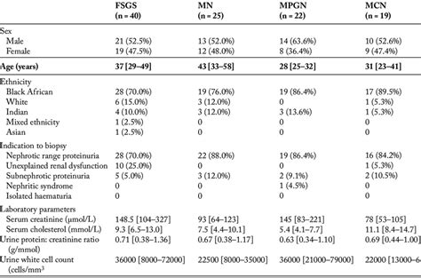 Comparison Of Major Primary Glomerular Diseases Download Scientific