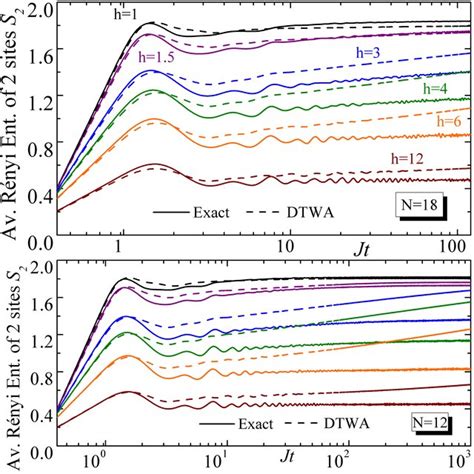 Average Rényi Entropy S2 Among All Possible Two Site Subsystems System Download Scientific