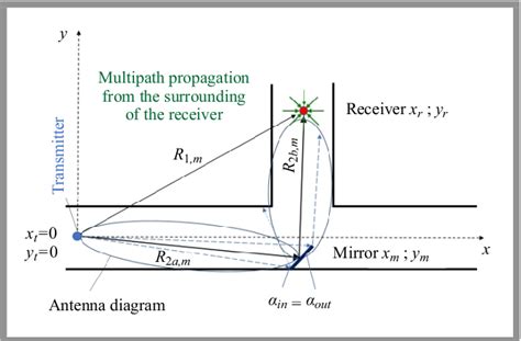 Figure 1 From Coverage Improvements For Sub Terahertz Systems Under Shadowing Conditions