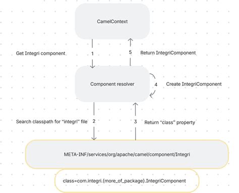 Integrate Apache Camel Jms Ibm Mq And Spring Bootkotlin By Rui Zhou Medium