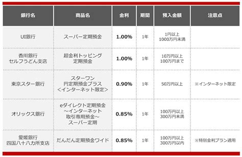 100万円を1年、定期預金に預けるならどの銀行がいい？おすすめの定期預金【2025年4月】 銀行・郵便局 All About