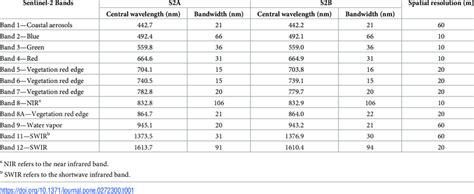 Spectral Bands Of The Sentinel 2 Sensors Sentinel 2a And Sentinel 2b