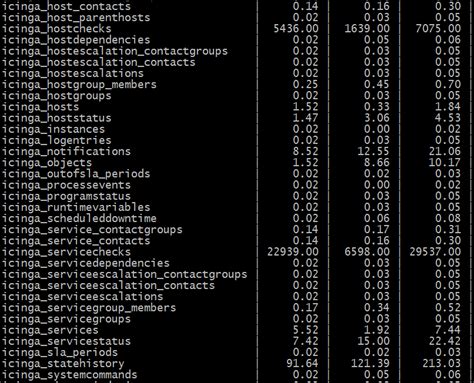 Mysql Ibdata1 File Size Is Increasing Very Fast · Issue 7975 · Icinga