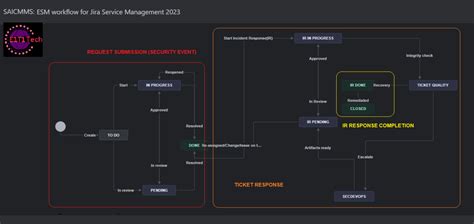 Using Esm Jira Service Management For Ticketing In A Soc Environment