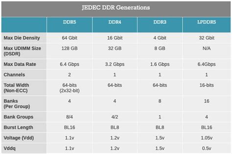 Jedec Says Ddr5 Standard Development Rapidly Advancing 46 Off