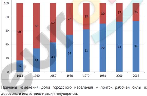 Городское и сельское население Рабочая тетрадь 8 класс География России Баринова Дронов
