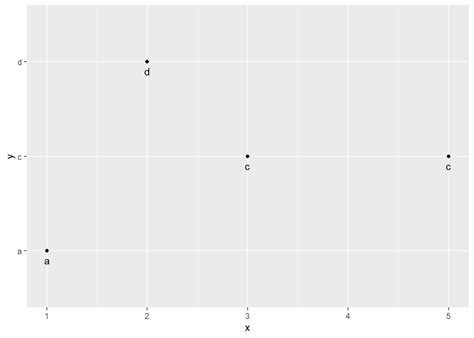 Ggplot2 位置调整函数 Csdn博客