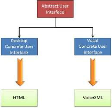Some Possible Abstraction Levels Download Scientific Diagram