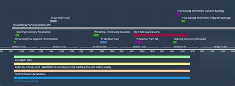 Distributed Safe® Pi Planning Timeline Example