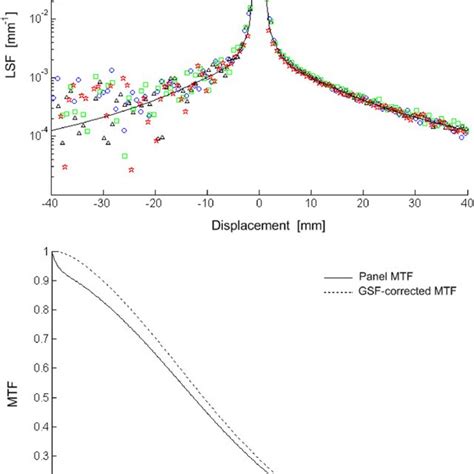 global fitting coefficients for the xvi flat panel lsf psf gsf