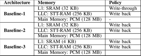 table ii from an efficient nvm based architecture for intermittent