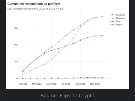 solana has executed as many nft transaction as eth to date r solana