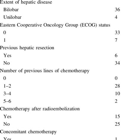 A Summary Of Clinicopathological And Treatment Related Factors Of 40