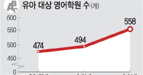 의대보다 비싼 영어유치원 年1159만원