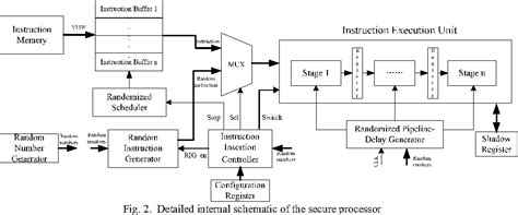 Figure 2 From A Sca Resistant Processor Architecture Based On Random