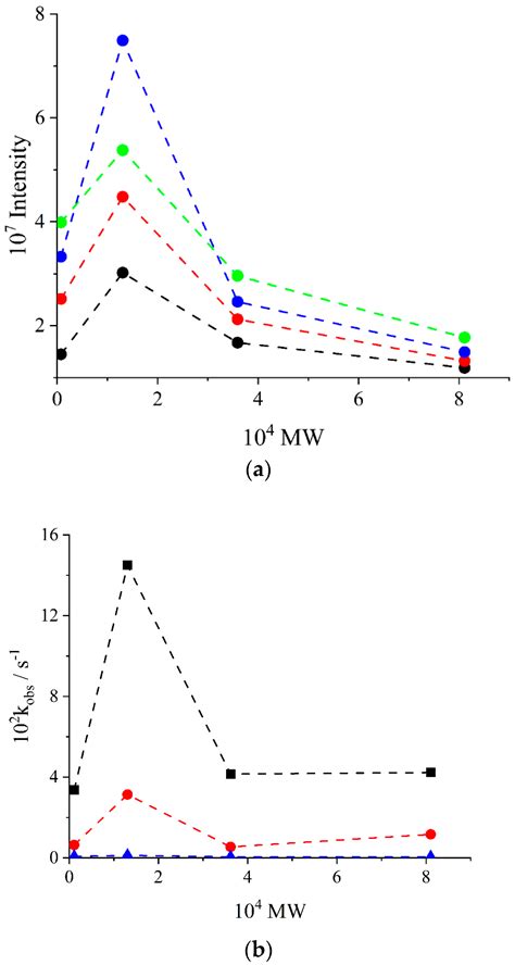Ijms Free Full Text A Kinetic Investigation Of The Supramolecular