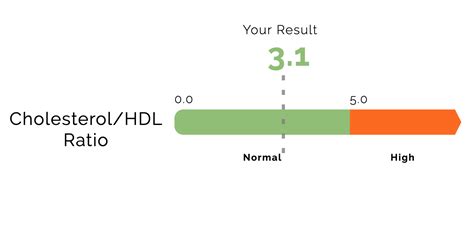 Cholesterol Levels Chart Fitnescity Fitness Lab Testing Body Composition Assessments