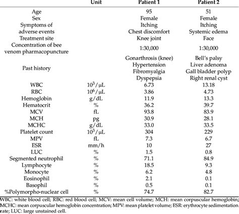 Characteristics Of Patients With Grade 2 Adverse Events Download