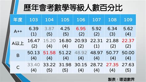 歷年會考數學等級人數百分比統計（103～109） 環遊數界