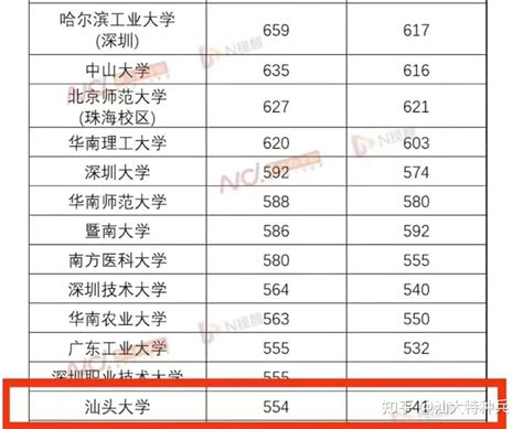 我为什么推荐你来汕头大学 知乎