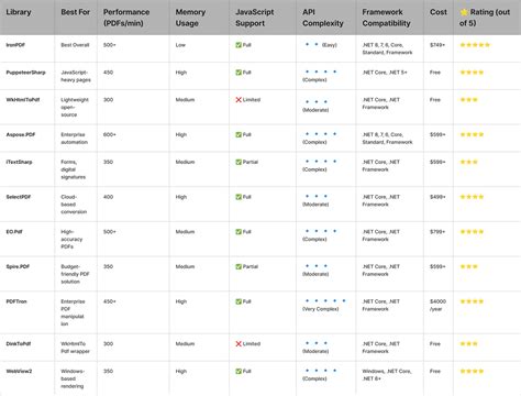 Net Html To Pdf C Libraries — A Comparison By Shehan Vanderputt Medium