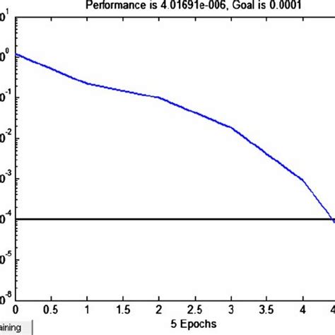 The Variation Of Mean Squared Error With The Number Of Epochs Download Scientific Diagram