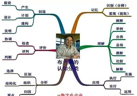 心理学家布卢姆的6个认知层级，非常实用！ 搜狐大视野 搜狐新闻