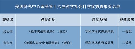 中心教师荣获两项上海市第十六届哲学社会科学优秀成果奖 复旦美国研究中心