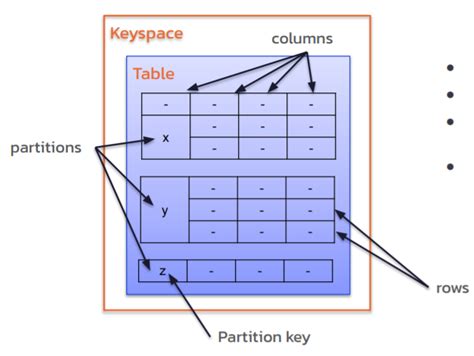 【宽列数据库】apache Cassandra 简介——nosql