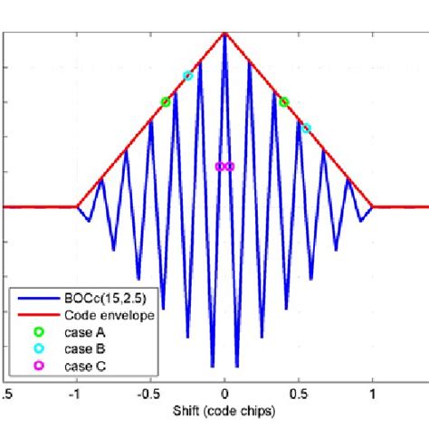 Bocc1525 Acf And Triangular Acf Of The Corresponding Bpsk Signal