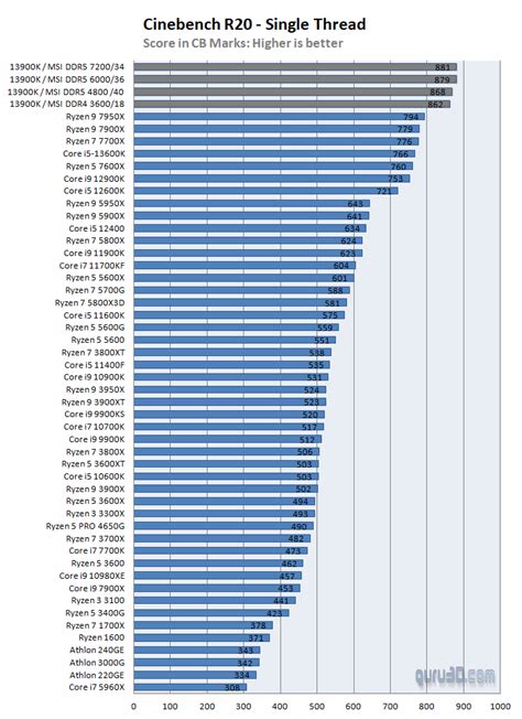 Core I9 13900k Ddr5 7200 Mhz Memory Scaling Review
