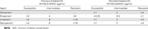 Clinical And Laboratory Standards Institute Interpretive Criteria For