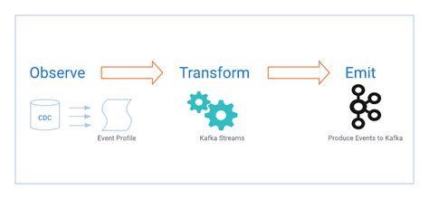 Introducing Derivative Event Sourcing For Kafka